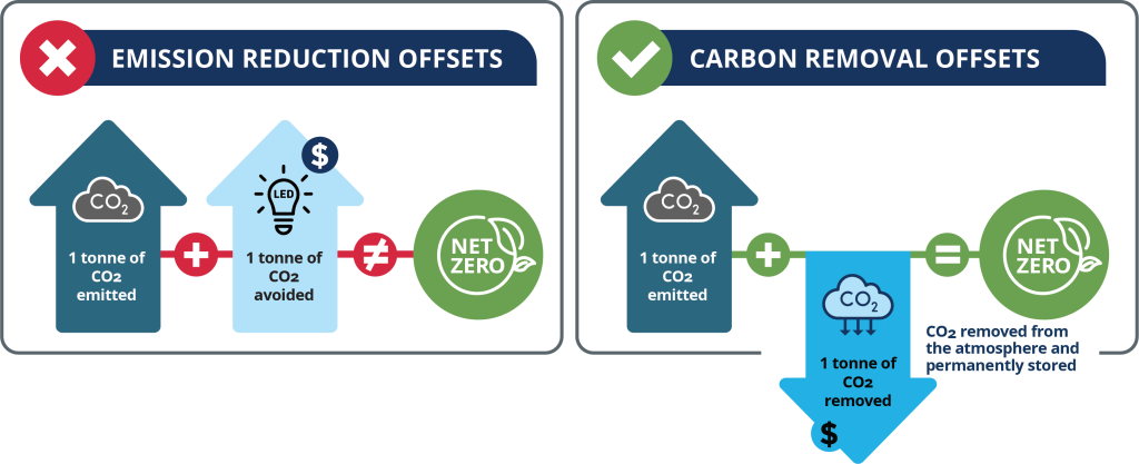 Corporate Offset Credits Policy – City of Toronto