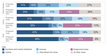 Development Pipeline – City of Toronto