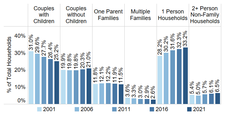 Housing Occupancy Trends – City of Toronto