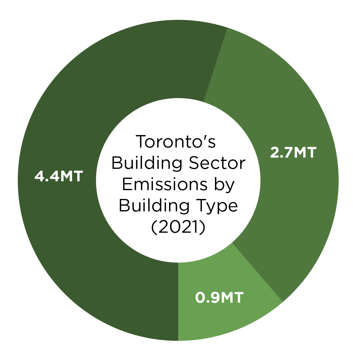 Building Emissions Performance Standards – City of Toronto