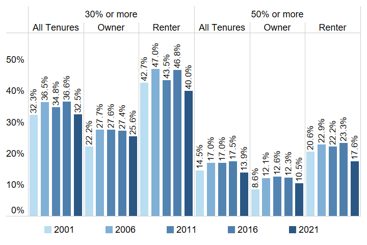 Housing Occupancy Trends – City of Toronto
