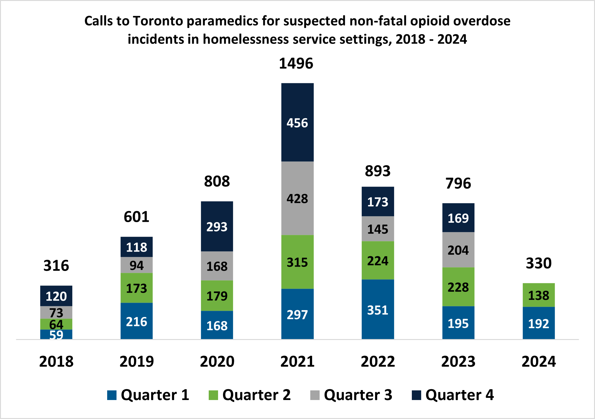 Overdoses in Homelessness Services Settings – City of Toronto