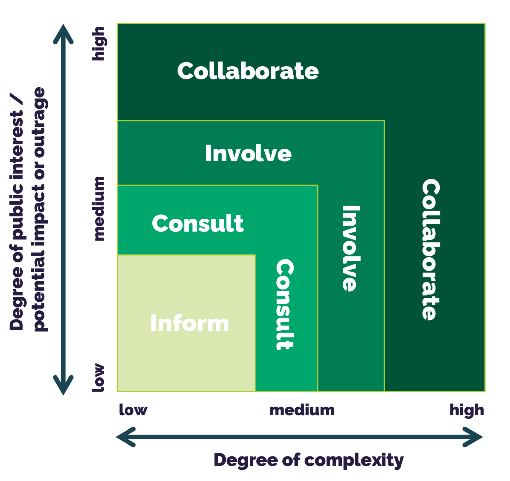 Park & Recreation Facility Design & Development Process – City of Toronto