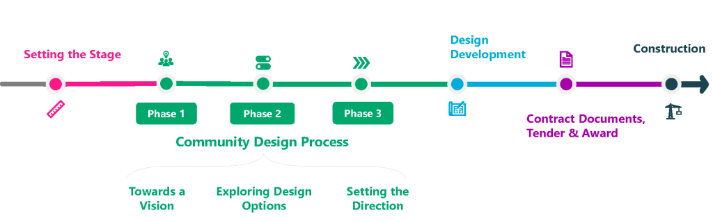Park & Recreation Facility Design & Development Process – City of Toronto
