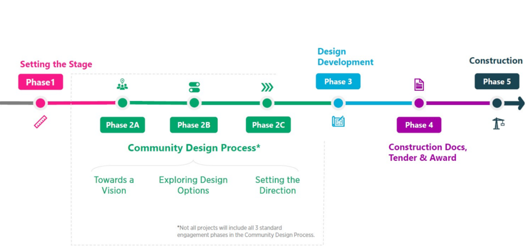 Park & Recreation Facility Design & Development Process – City of Toronto
