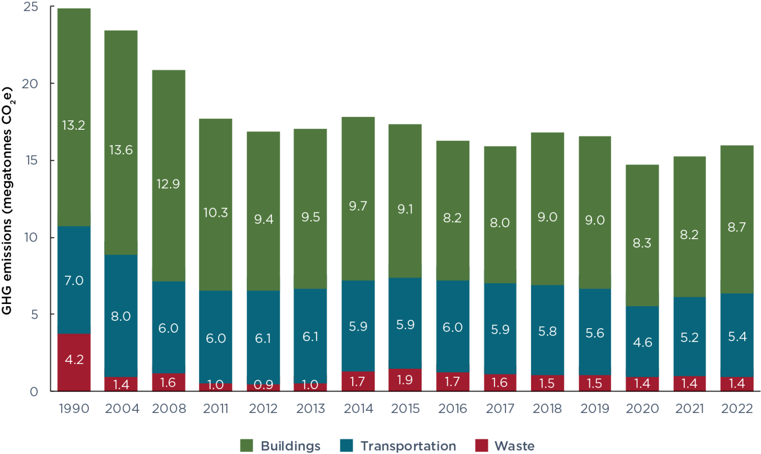 Sector-Based Emissions Inventory – City of Toronto