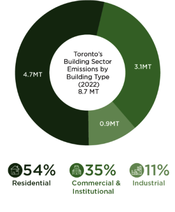 Building Emissions Performance Standards – City of Toronto