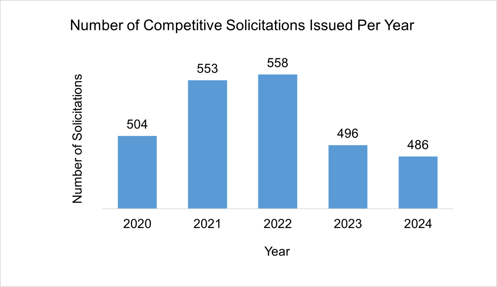 Procurement Metrics – City of Toronto