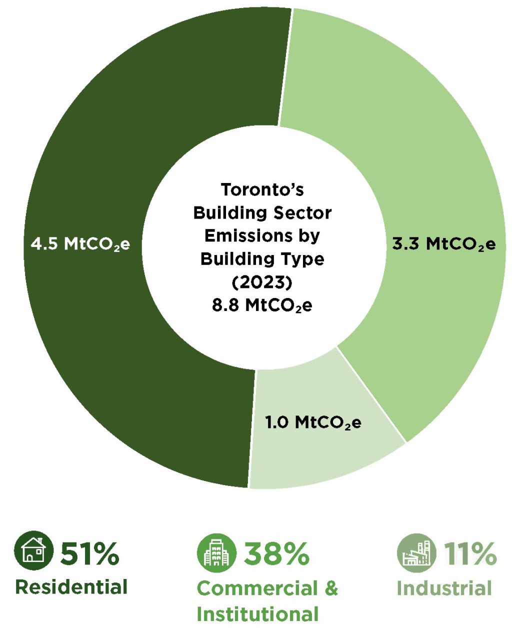 Building Emissions Performance Standards – City of Toronto