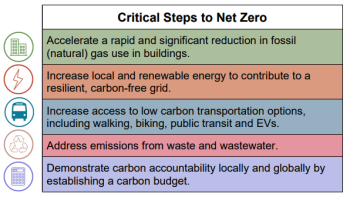 TransformTO Net Zero Strategy – City of Toronto